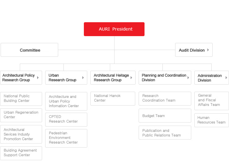 Organization | Architecture & Urban Research Institute